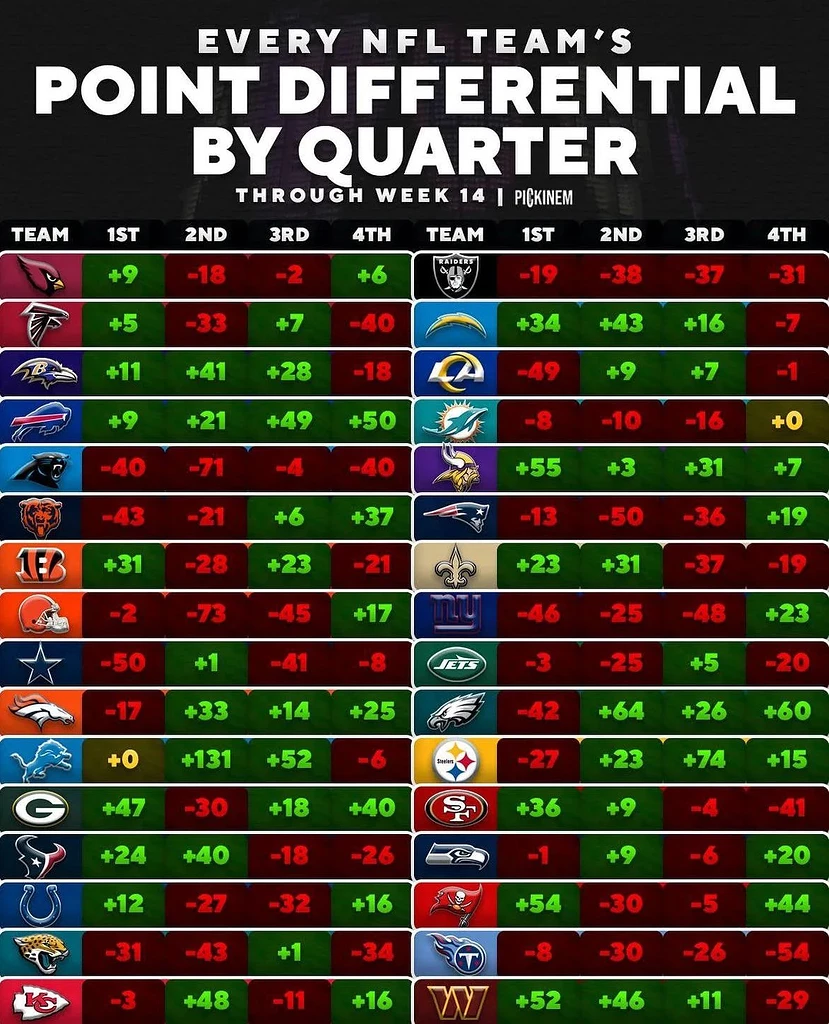 Per Quarter Point Differential - The Den