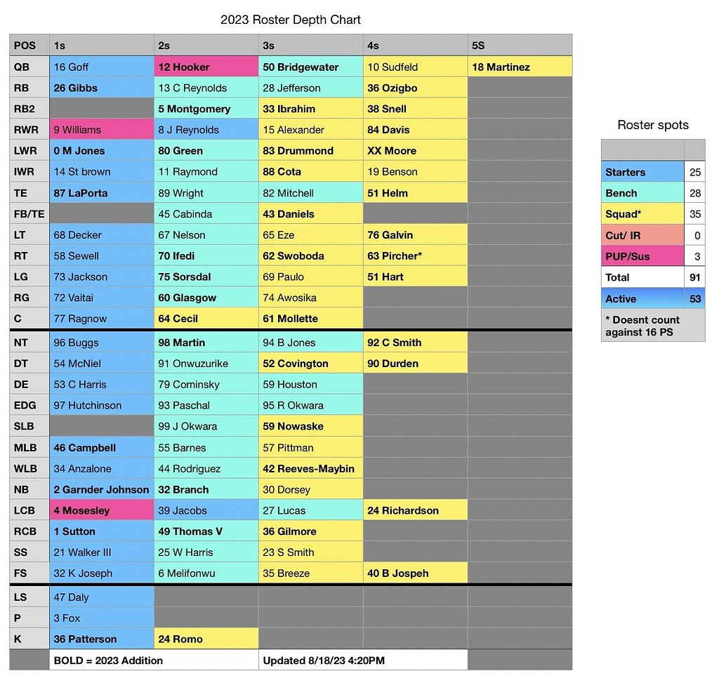 Updated Depth Chart for Preseason Game 2 - Detroit Lions — The Den ...