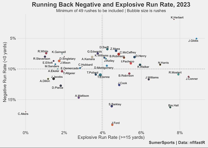 Jahmyr Gibbs Carry Chart - The Den