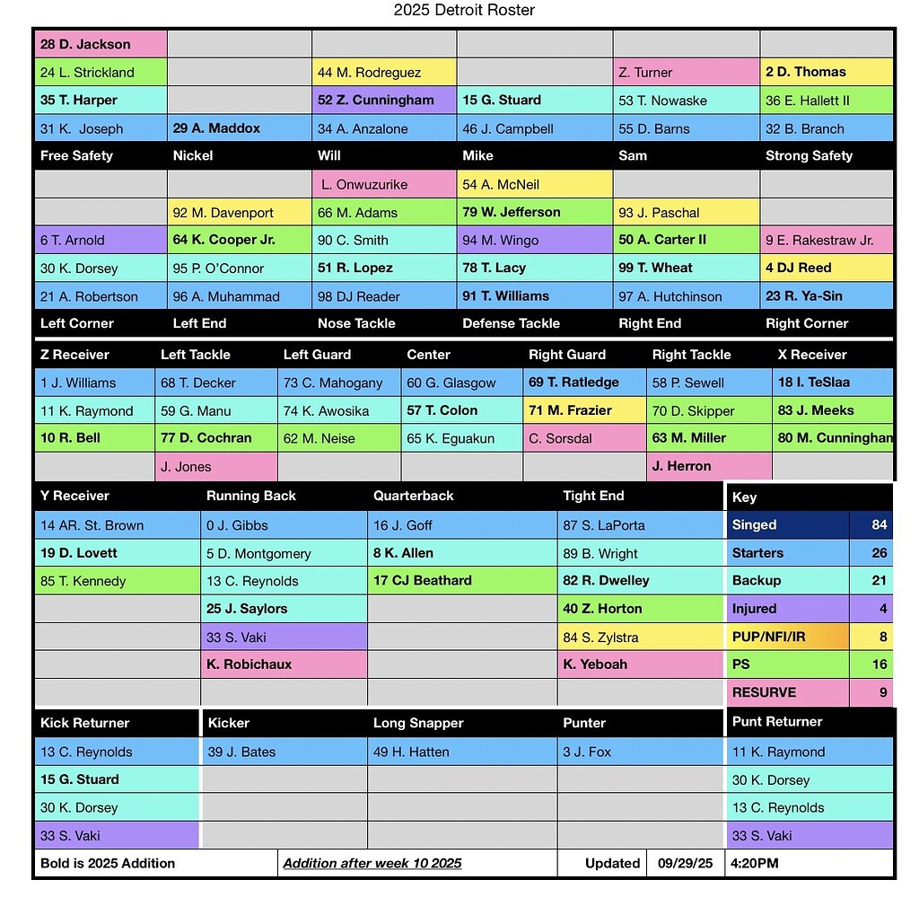 Detroit Lions Depth Chart/ Injury Chart 9/29/25 - The Den
