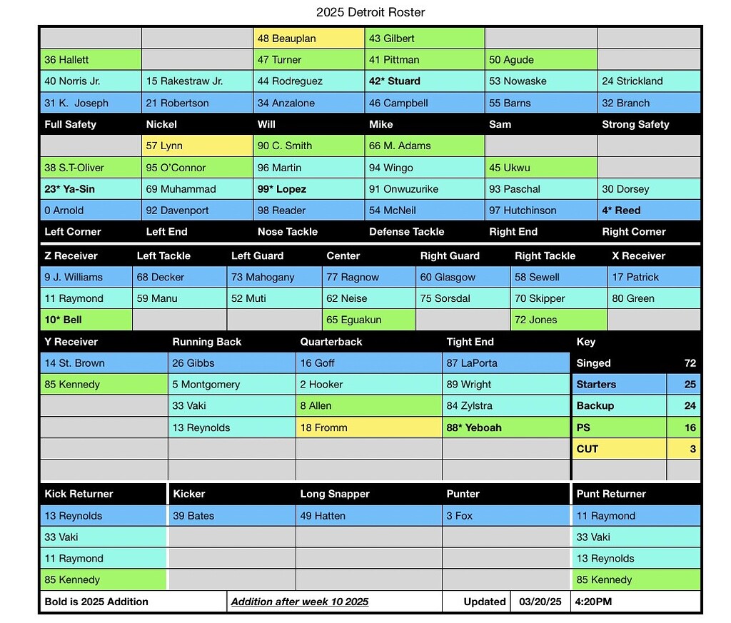 Depth Chart and Cap Update 3/20/25 - The Den