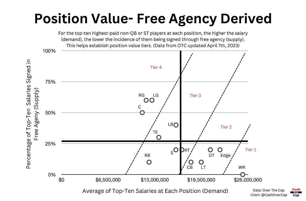 How does Free Agency impact positional value? - The Den