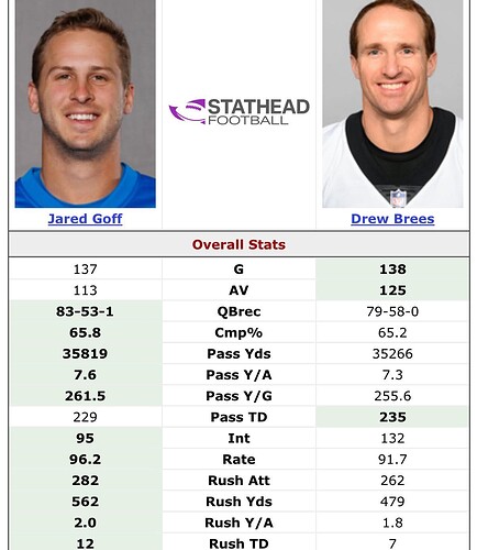 Jared Goff vs Drew Brees stat comparison - The Den
