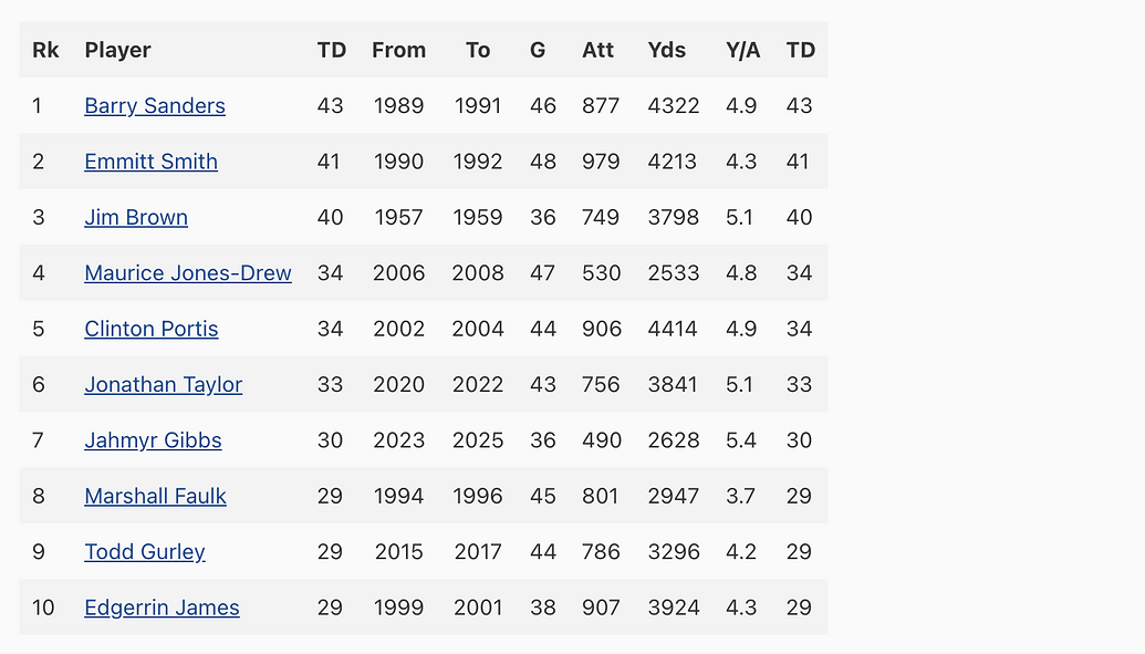 Gibbs is 7th all-time in rushing TDs before the age of 24 - The Den