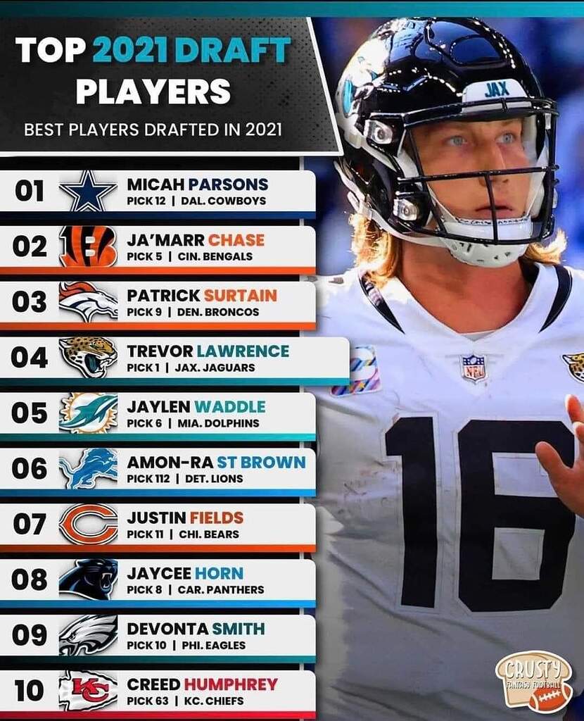 Top 2021 draft players - The Den