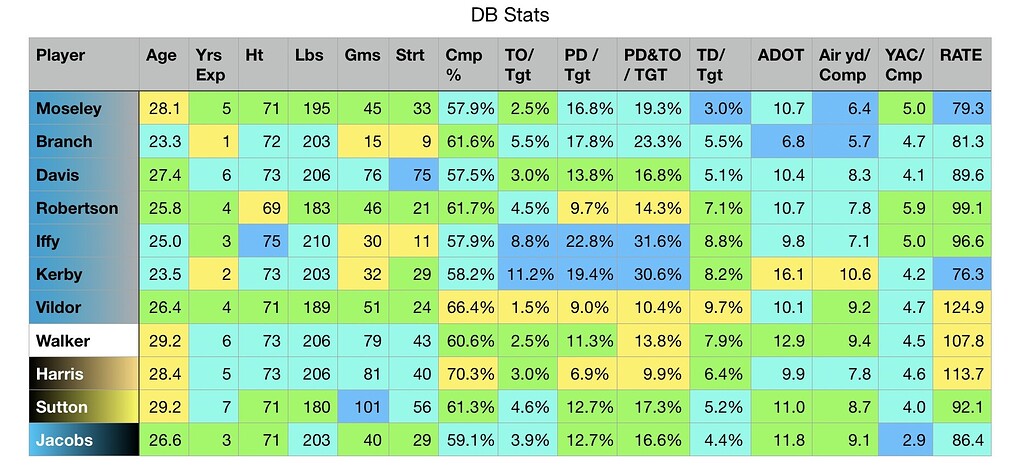 Lions Defensive Back Stat Comparison - The Den