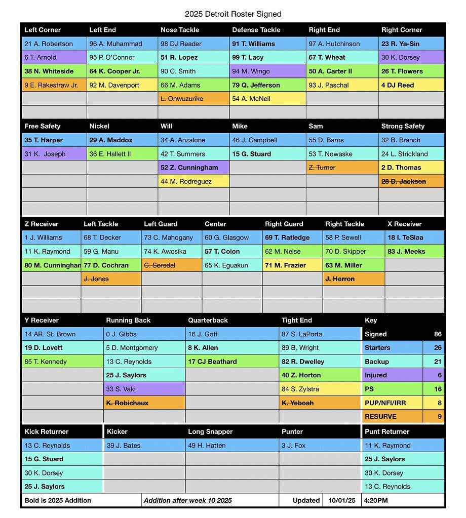 Practice Report & Depth Chart Week 5 (Wednesday) - The Den