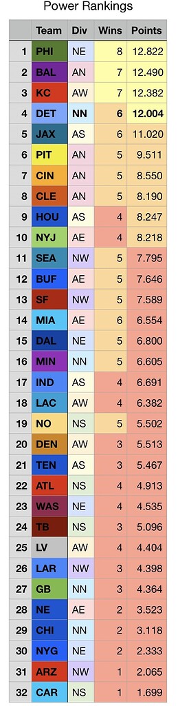 Post Week 9 Computer Rankings - The Den