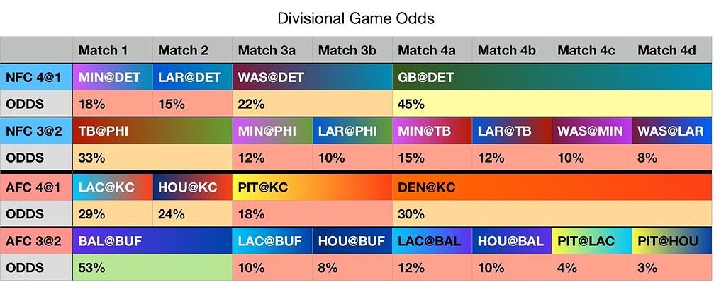 Divisional Round Matchup Odds Matrix - The Den