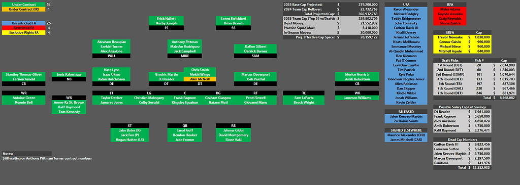Roster Chart & Effective Cap heading into FA - The Den