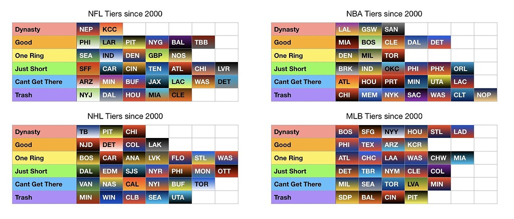 Big 4 Team Tier List (Playoff Performance Since 2000) - The Den