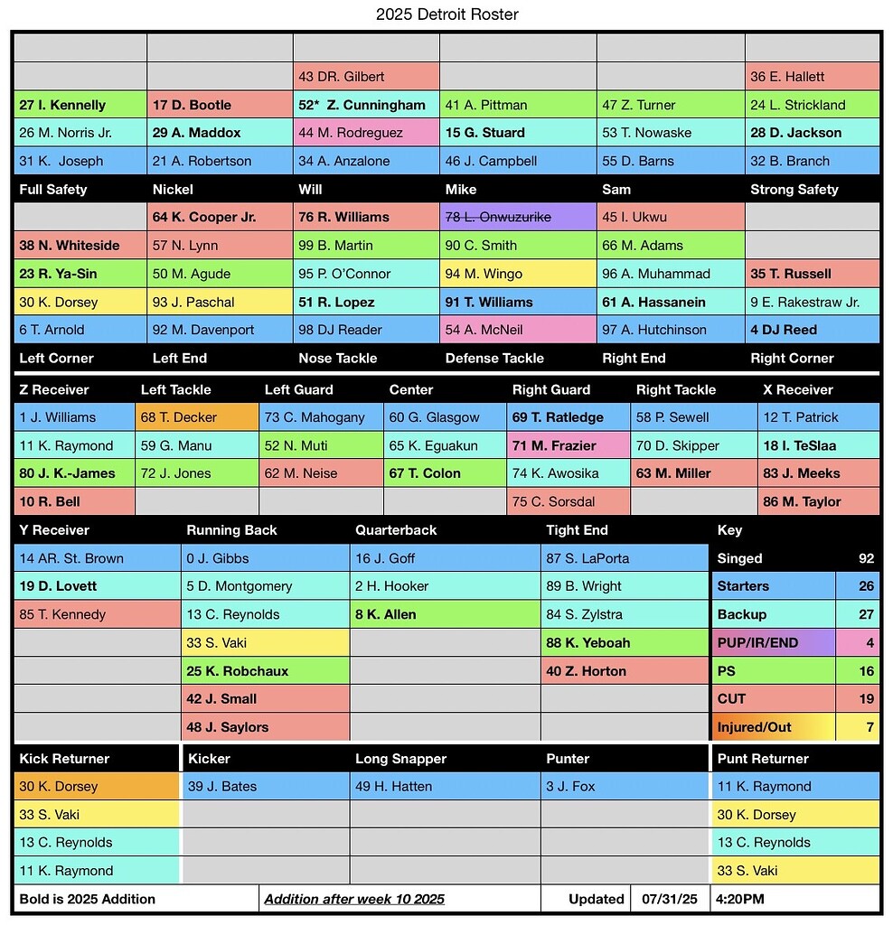 Lions OFFICIAL (unofficial) Depth Chart Dropped! - The Den