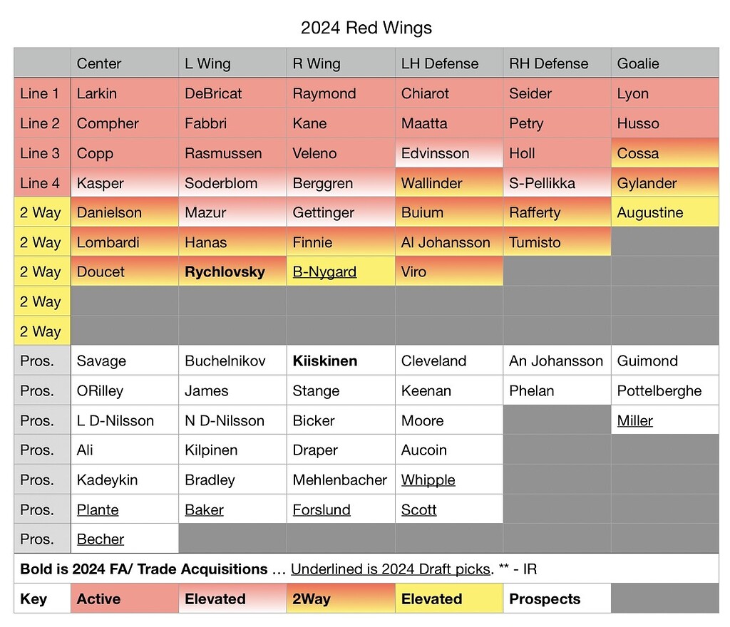 Red Wings depth chart and cap post draft going into FA - The Den