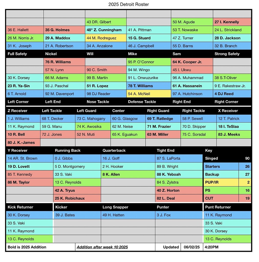 Projected 53 Man/ Camp Bubble Tracker (6/3) - The Den