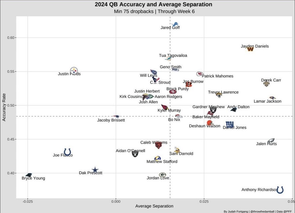 QB accuracy/separation chart - The Den