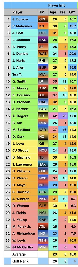 NFL QB Stats the last 3 Season. (Elite Goff) - The Den
