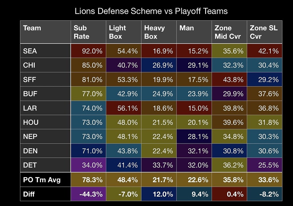 Detroit Lions Defensive Scheme was WORST IN NFL - The Den