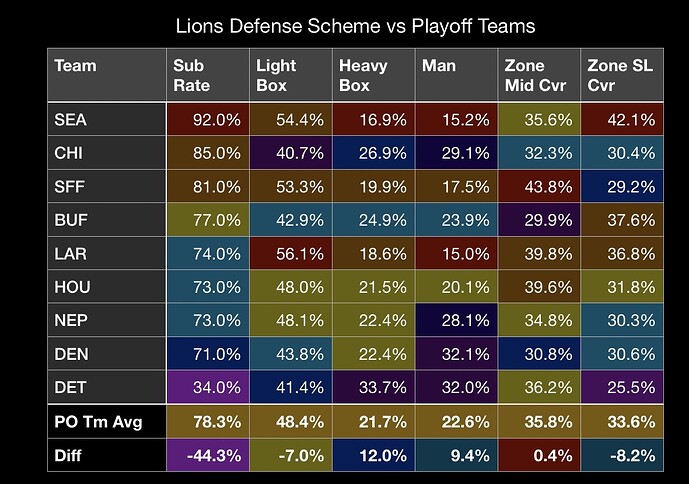 Detroit Lions Defensive Scheme was WORST IN NFL - The Den