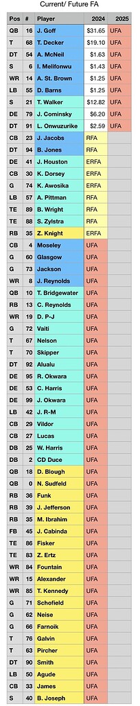 Current UFA/RFA/ERFA and 2025 FAs - The Den