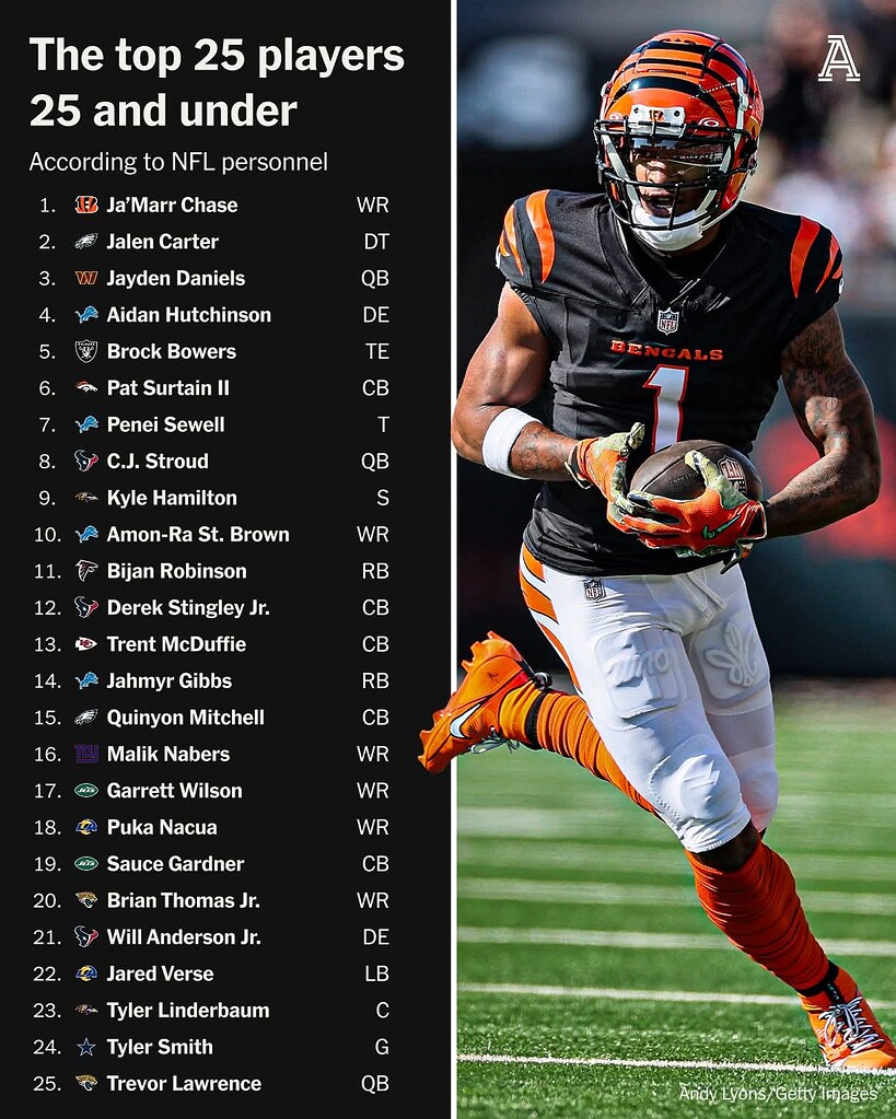 Top 25 players 25 and under-The Athletic - The Den