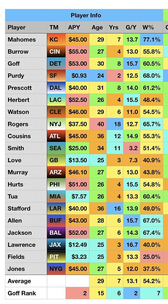 Top 20 NFL QBs Stat Comparisons - The Den