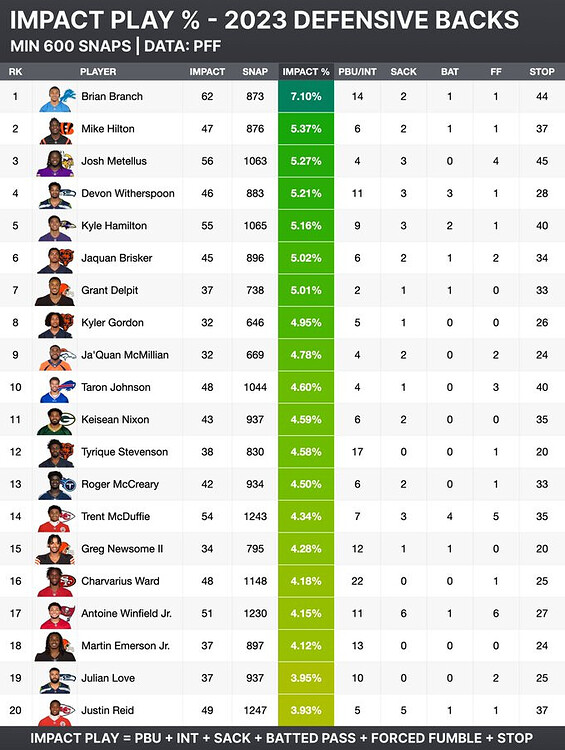 Brian Branch was the top-ranked impact player among all NFL DBs in 2023 ...