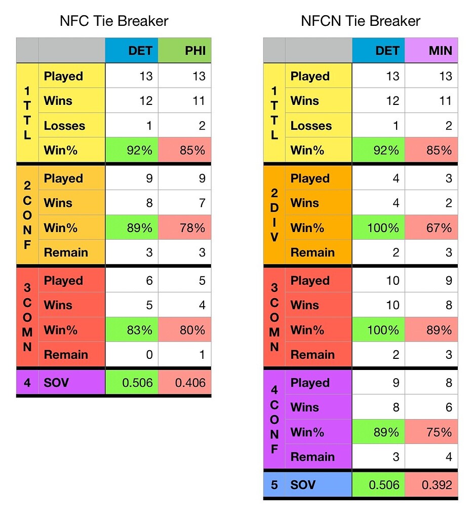 NFC #1 Seed Tracker (Upd. 12/10/24) - The Den