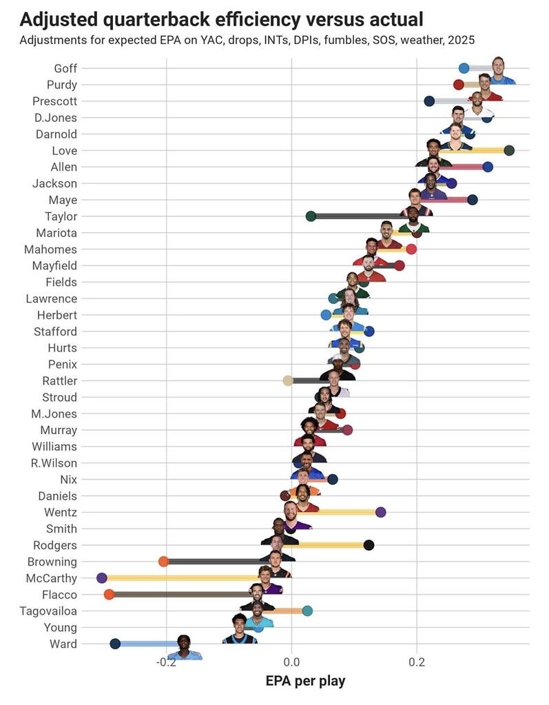 QB adjusted EPA and efficiency charts - The Den
