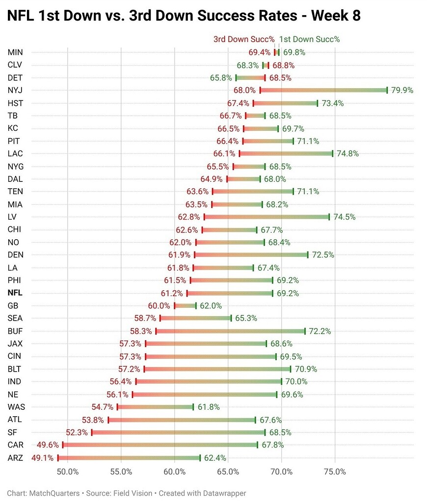 NFL defensive 1st down vs. 3rd down success rates - The Den