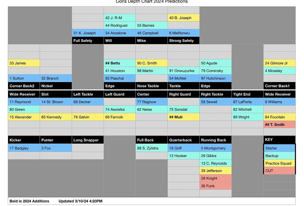 Detroit Lions Depth Chart Before FA 2024 - The Den