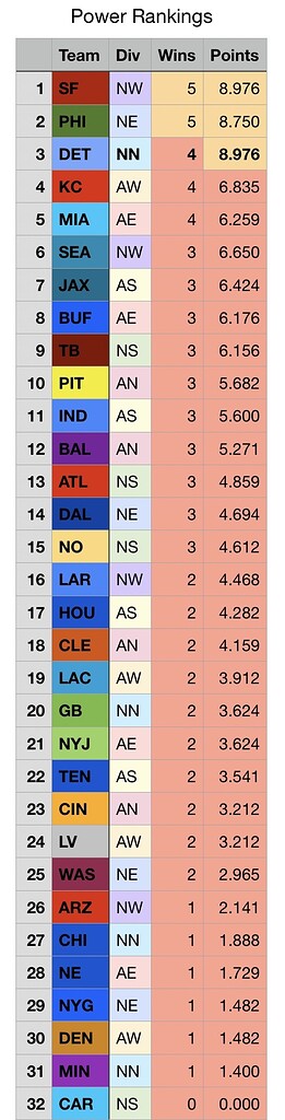Week 5 Computer Power Rankings - The Den
