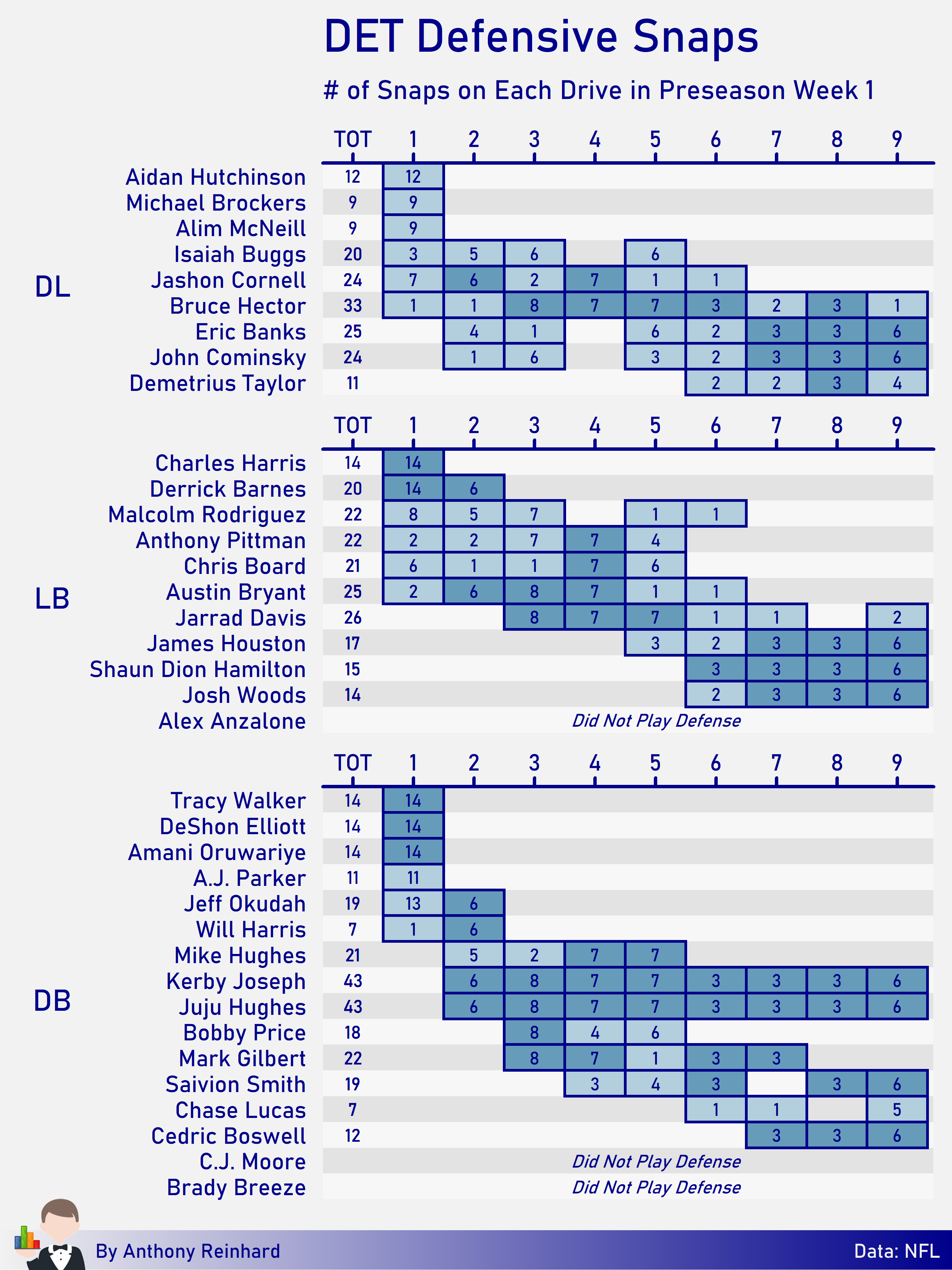Breakdown of Week 2 Snap Counts - The Den