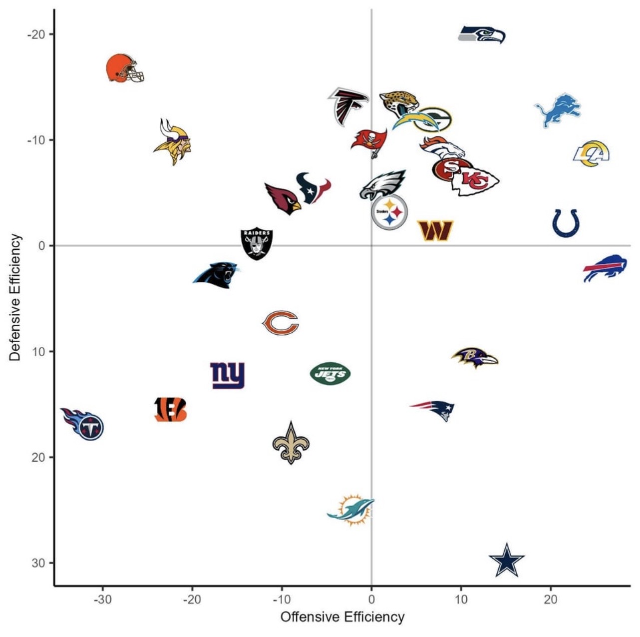 QB adjusted EPA and efficiency charts - The Den