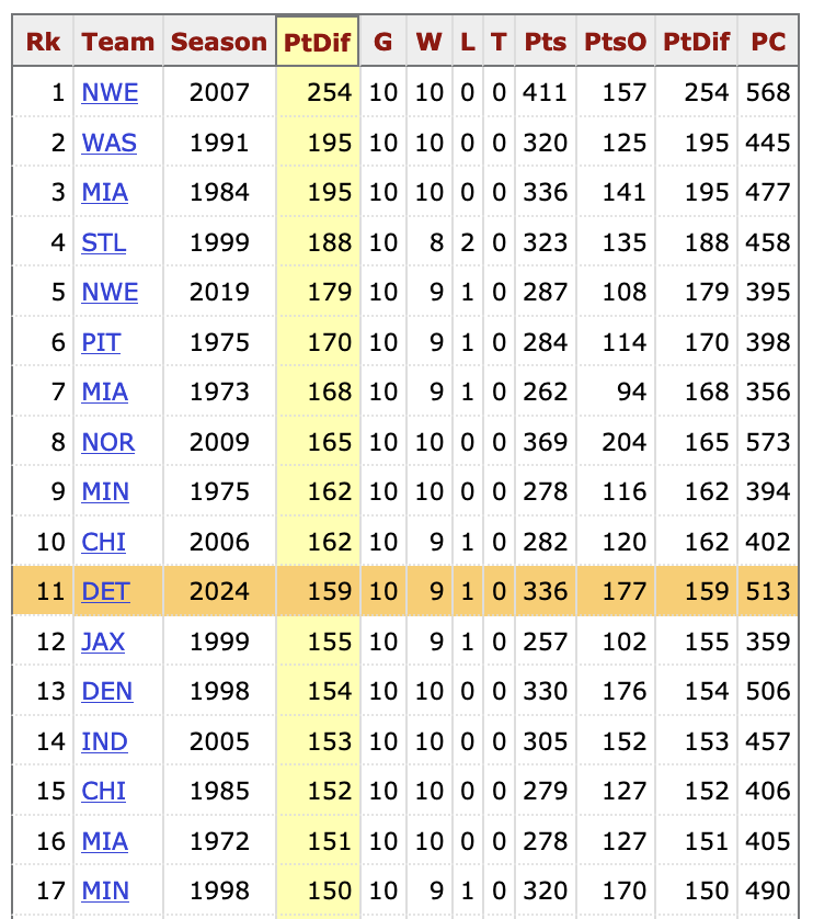 Lions have 11th best point differential all time through 10 games - The Den