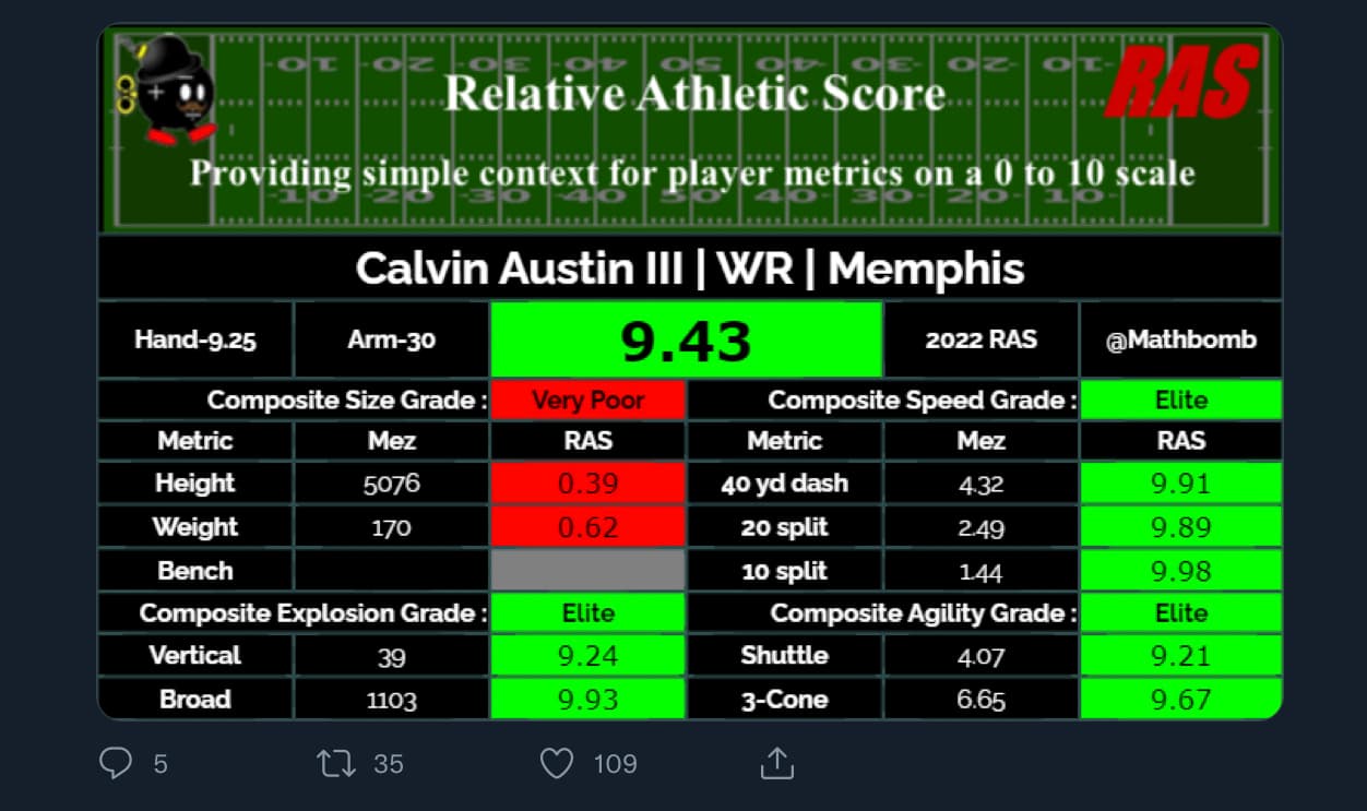 Using RAS scores to predict Lion's 2022 Pix - The War Room - The Den