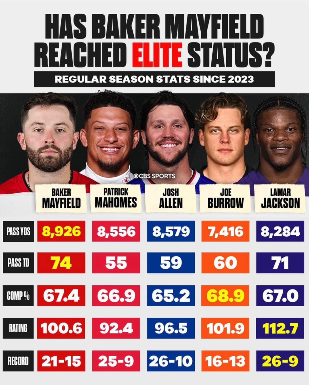 Goff wins NFC Offensive Player of the Week - The Den