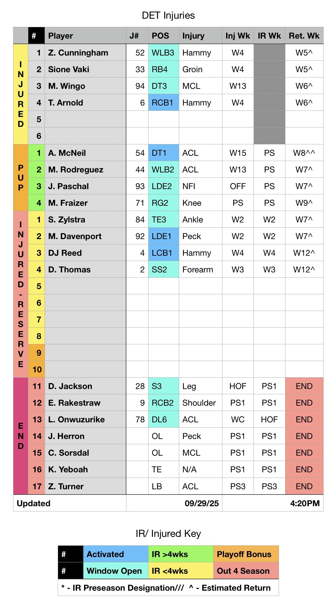 Detroit Lions Depth Chart/ Injury Chart 9/29/25 - The Den