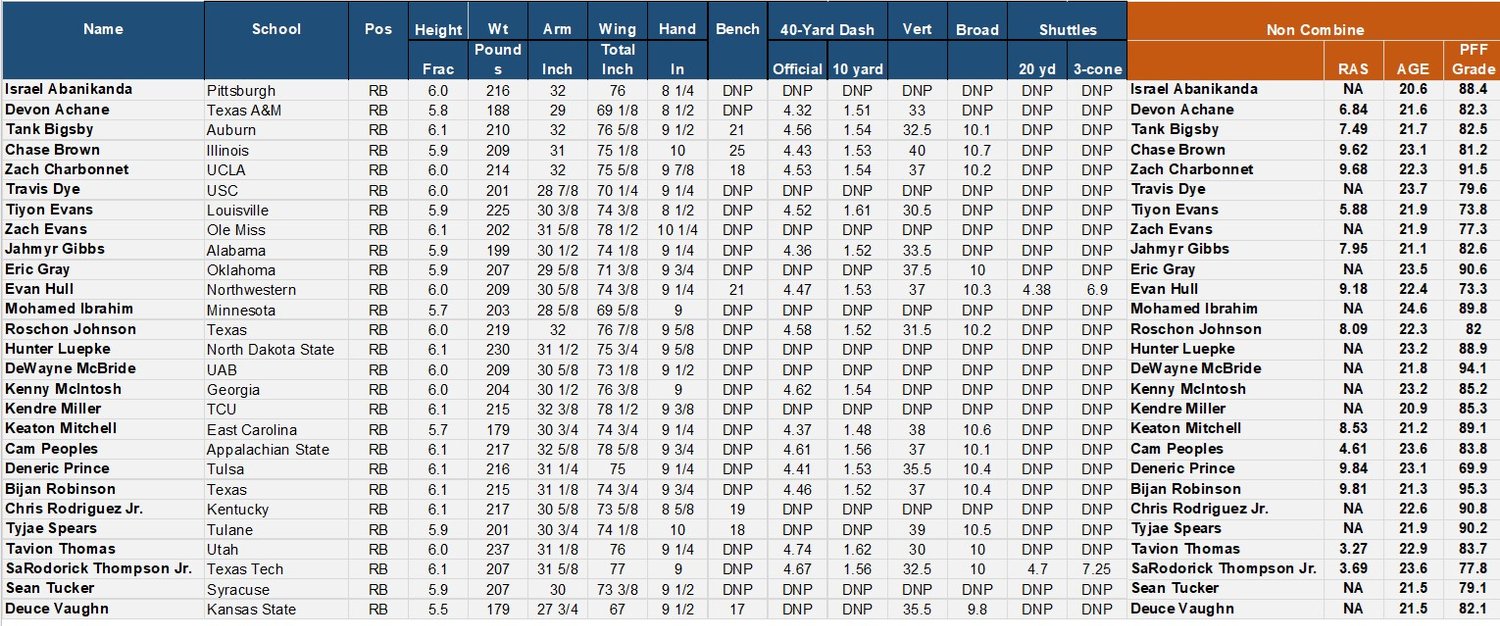 2023 NFL COMBINE DATA SHEET - The Den