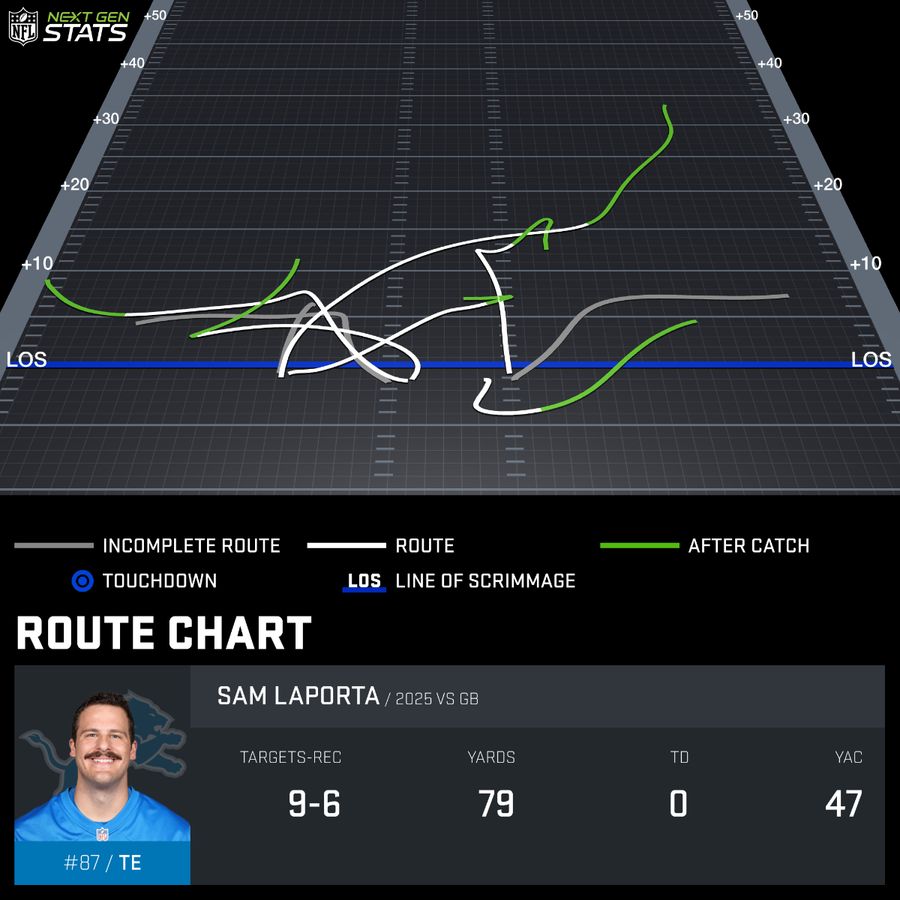 NGS Goff passing/ Route Tree chart Week 1 - The Den