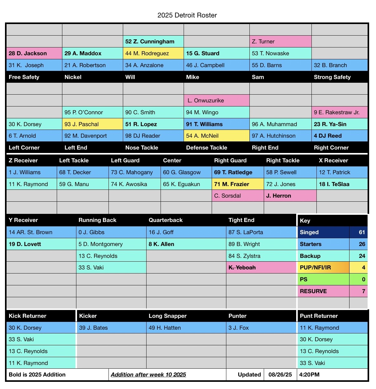Meet your 50 man initial roster / Depth chart - The Den