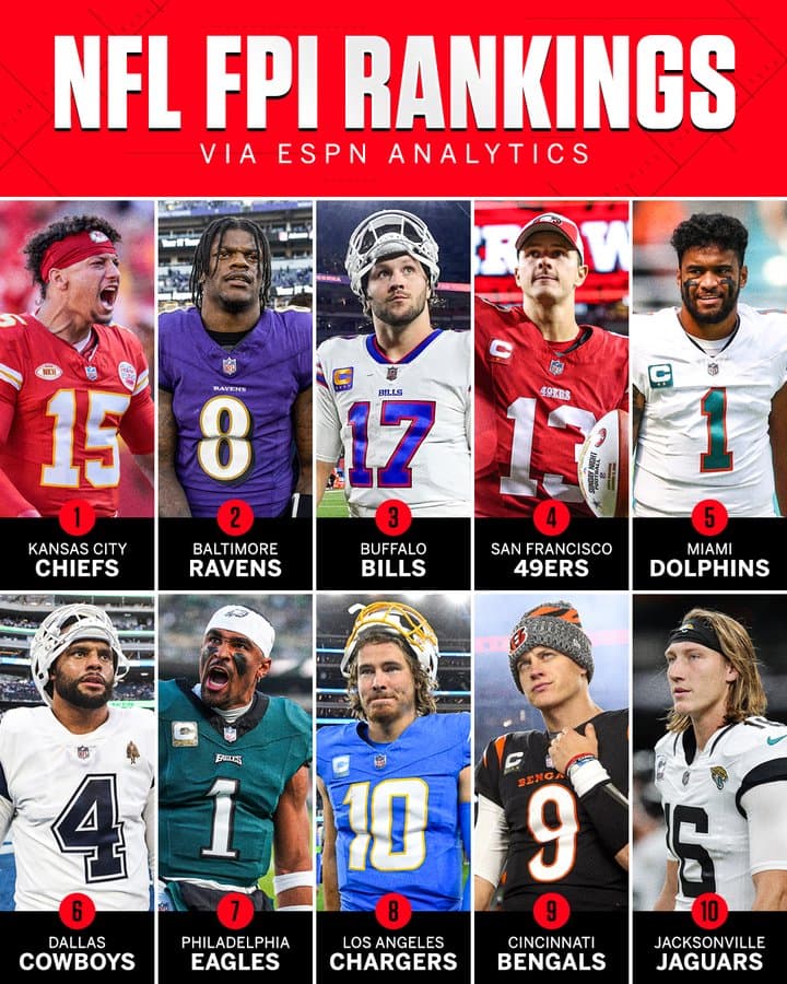 The Chargers are better than the Lions according to ESPN & Lions aren't ...