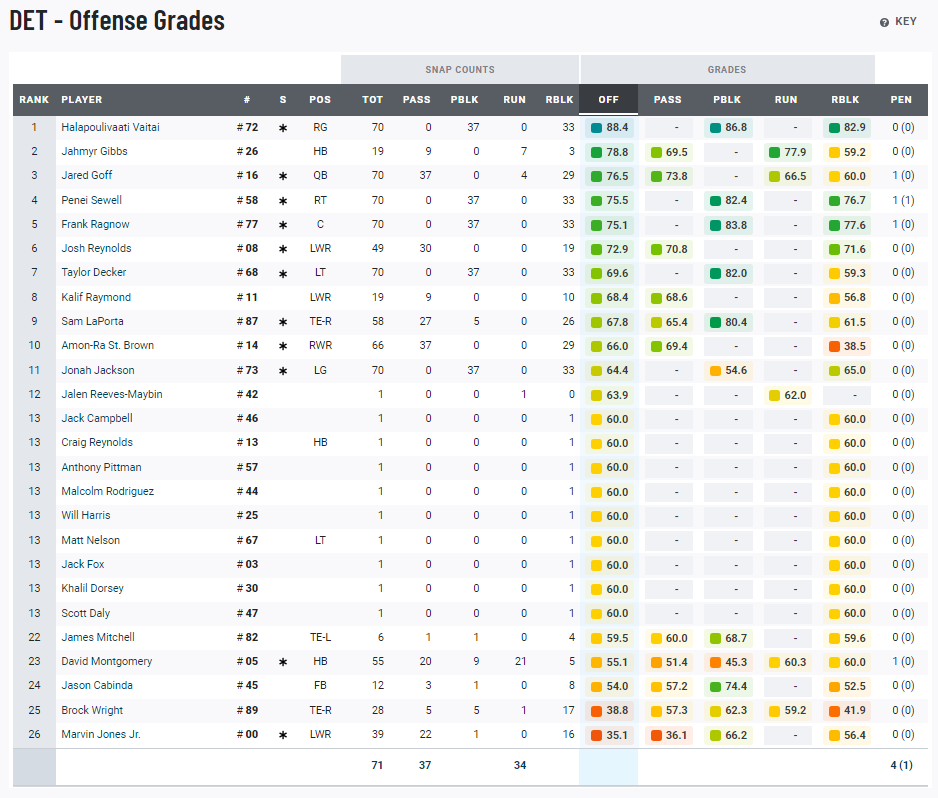 PFF Grades top 5 defense and offense - The Den
