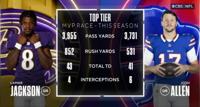 MVP race - Josh Allen vs Lamar Jackson - Page 2 - The Den