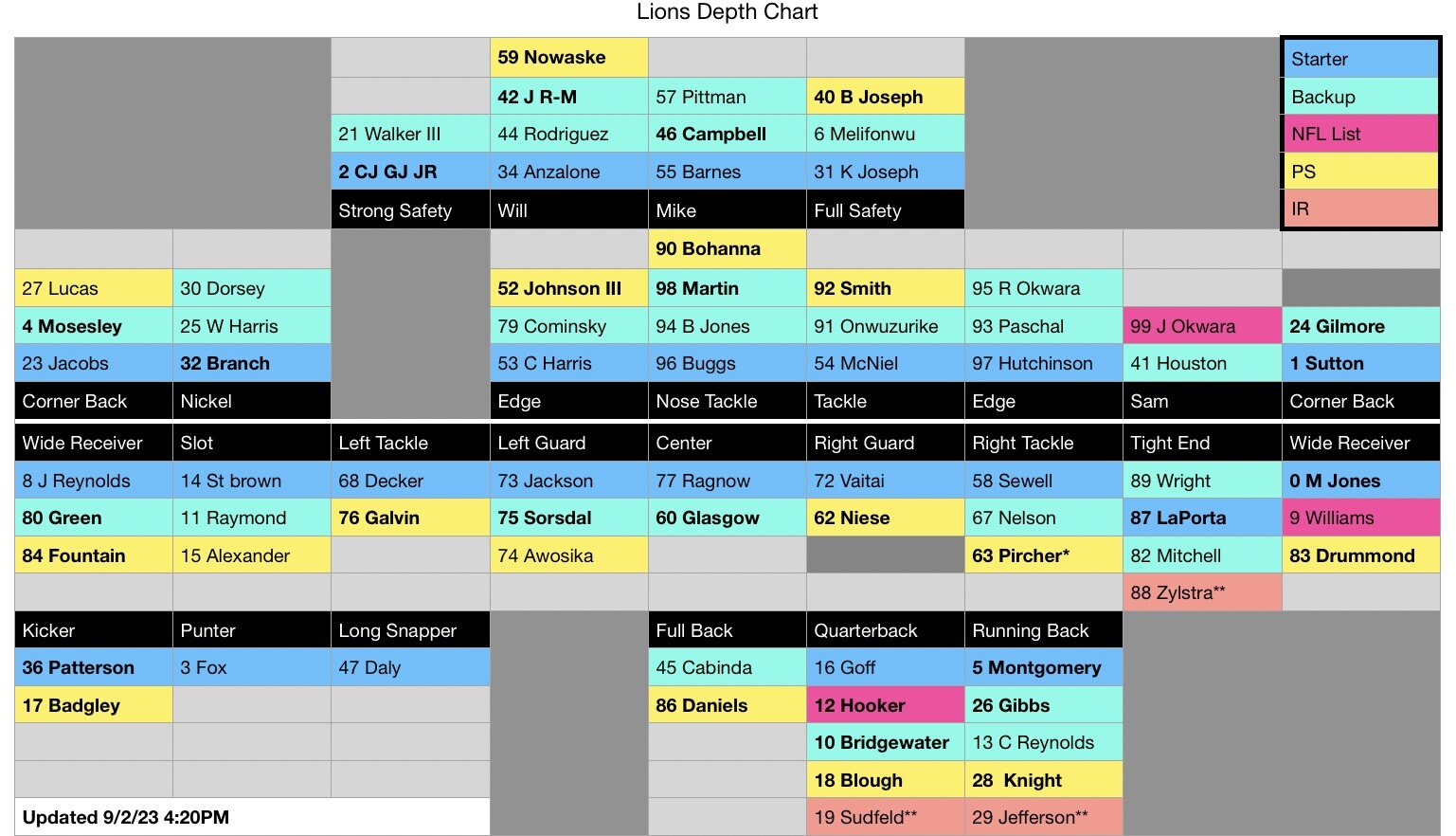 Breaking down the Lions unofficial depth chart release - The Den