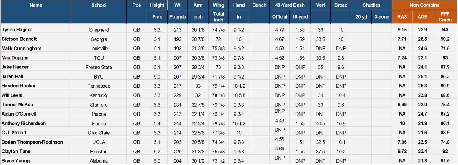 2023 NFL COMBINE DATA SHEET - The Den