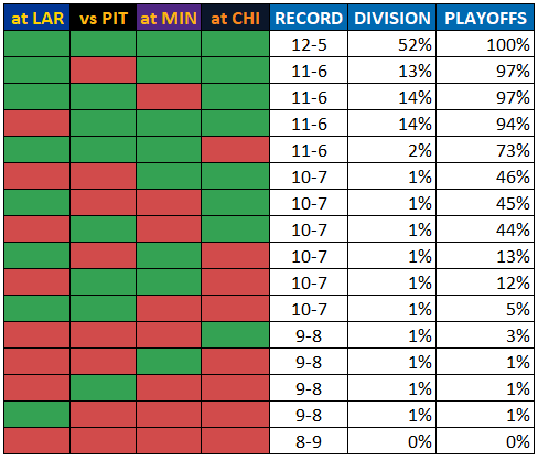 Playoff odds depending on every outcome the last 4 weeks - The Den