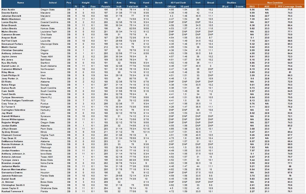 2023 NFL COMBINE DATA SHEET - The Den