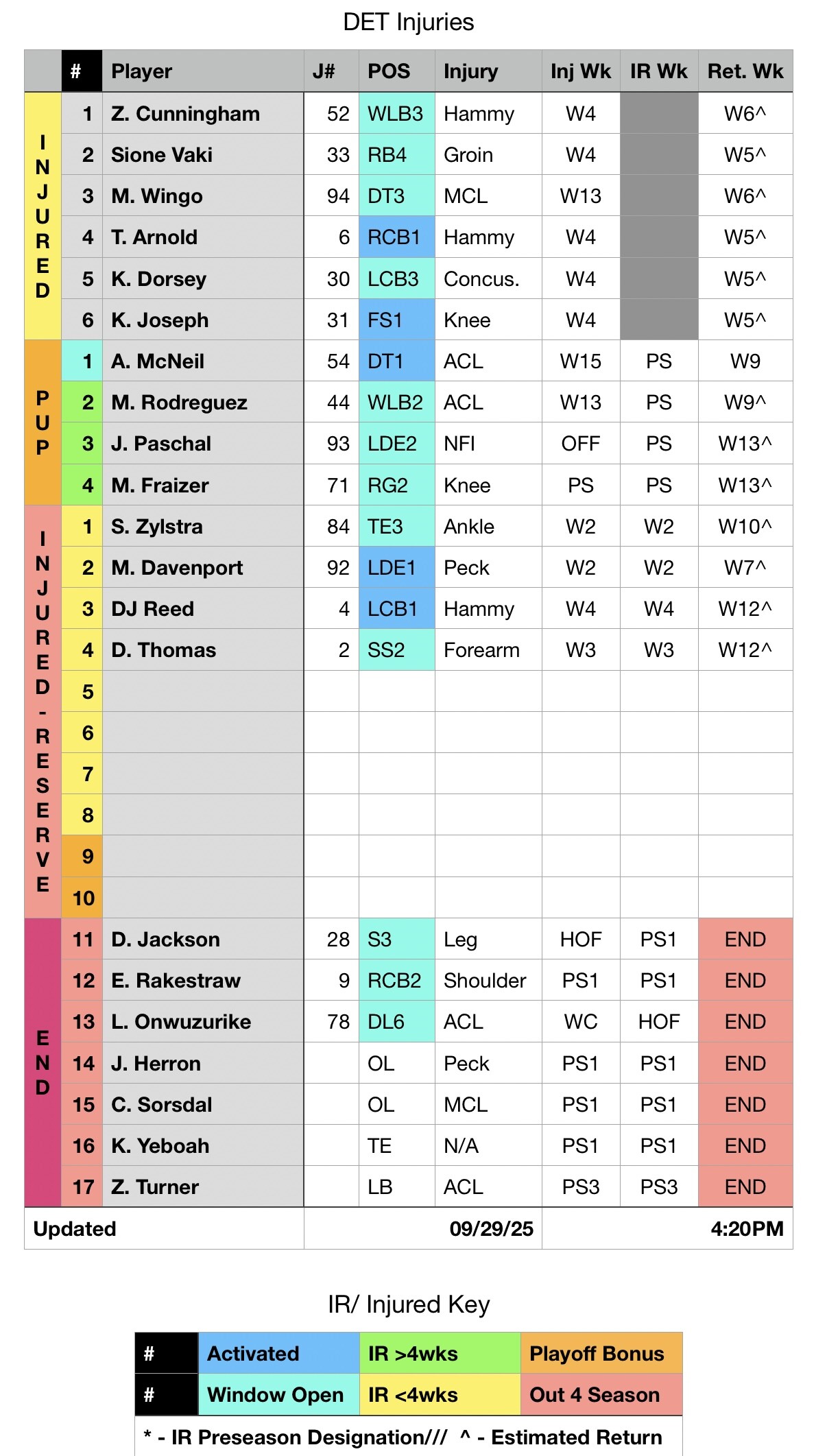 Practice Report & Depth Chart Week 5 (Wednesday) - The Den
