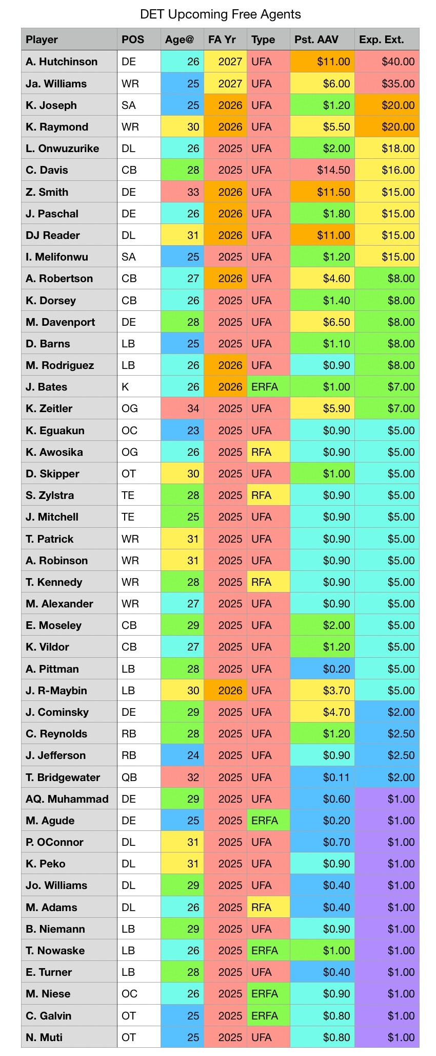 Detroit Lions Upcoming FA/ Extension Talks - The Den