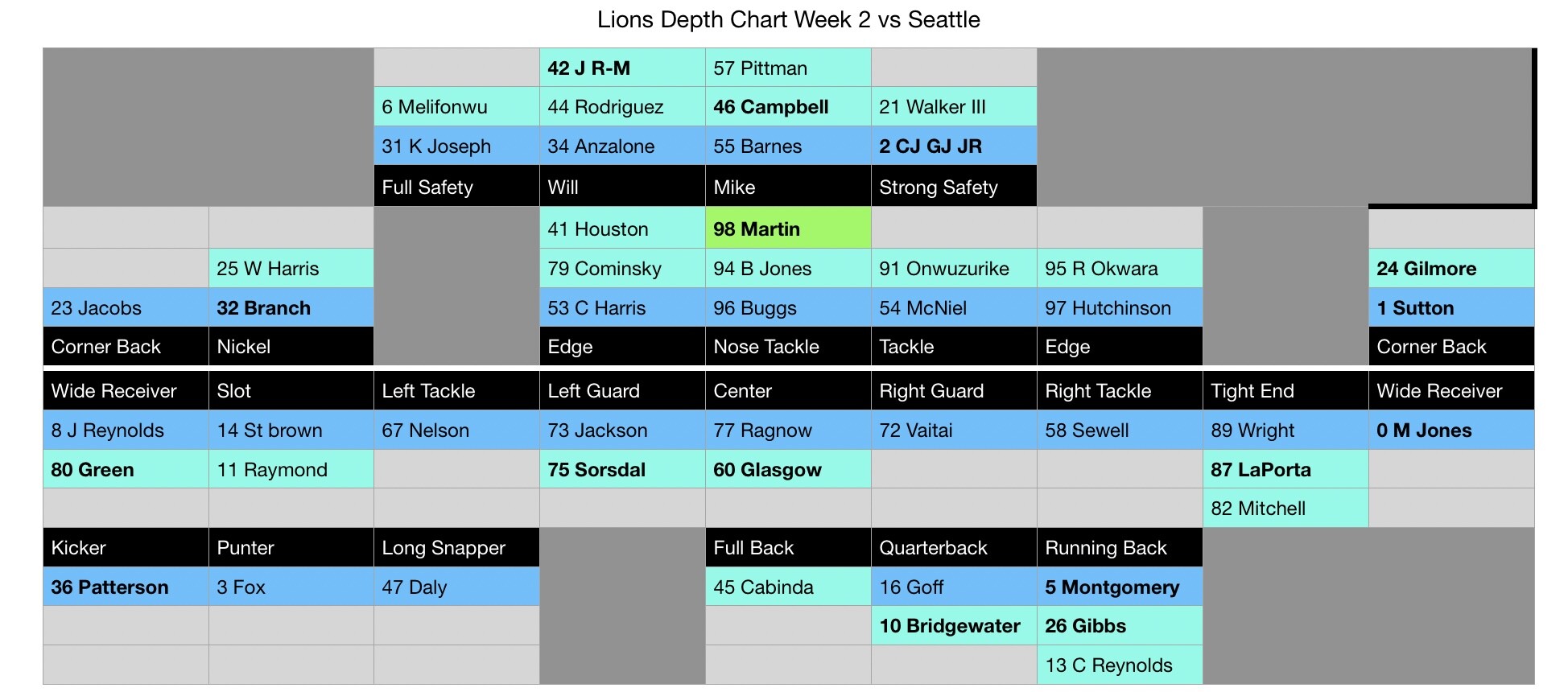 Detroit Lions Depth Chart Week 2 / Injury Report - The Den